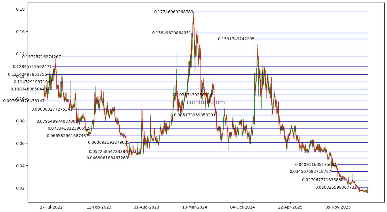 Orchid уровни поддержки и сопротивления