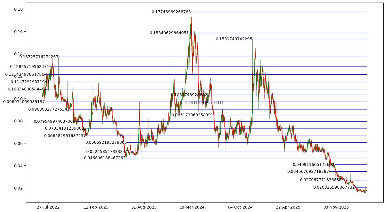 Orchid Destek ve Direnç Seviyeleri