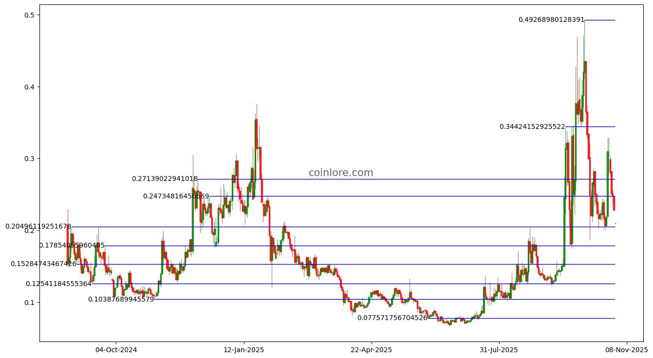 Niveles de soporte y de resistencia de Orderly Network