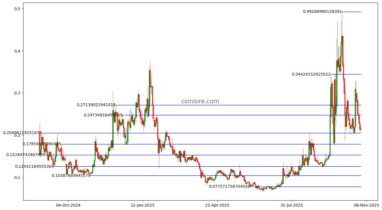 Orderly Network Support and resistance levels
