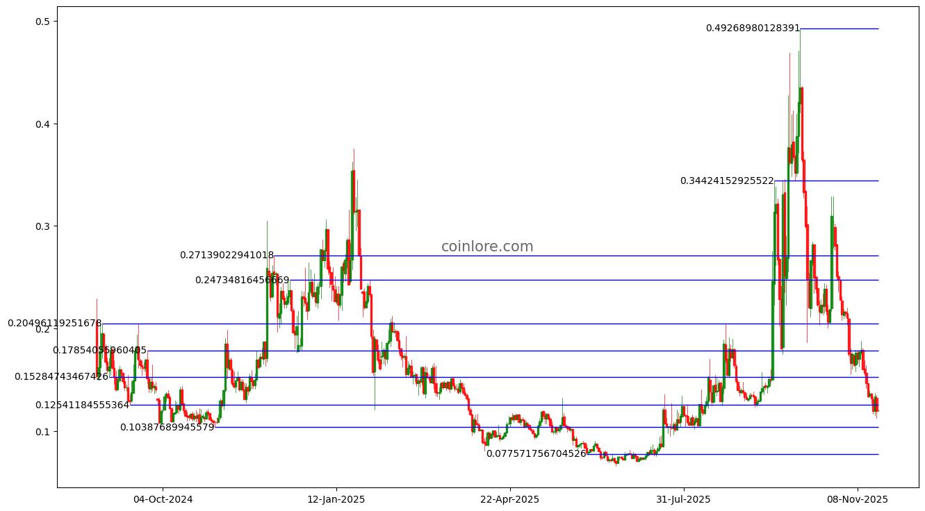 Orderly Network уровни поддержки и сопротивления