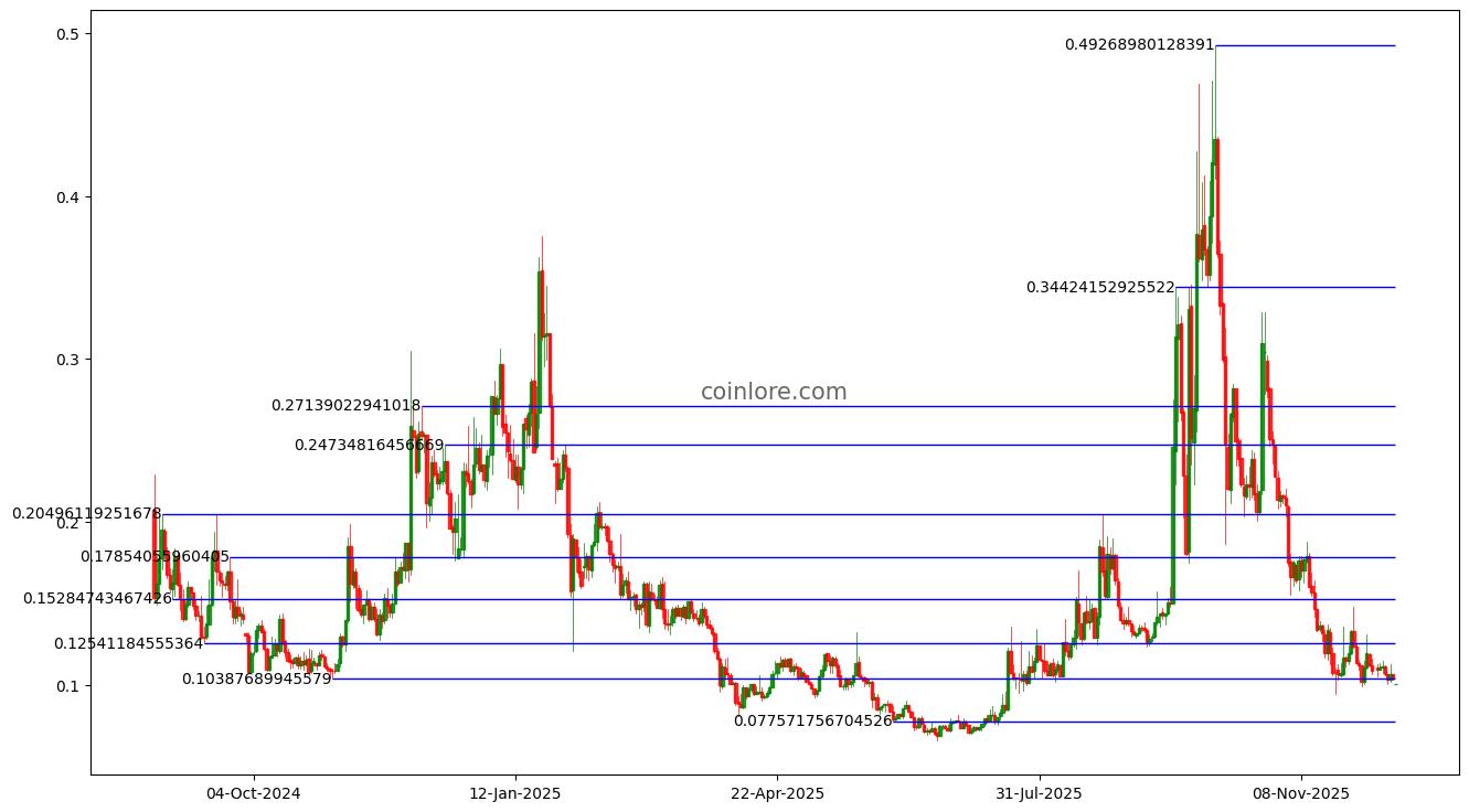 Niveles de soporte y de resistencia de Orderly Network