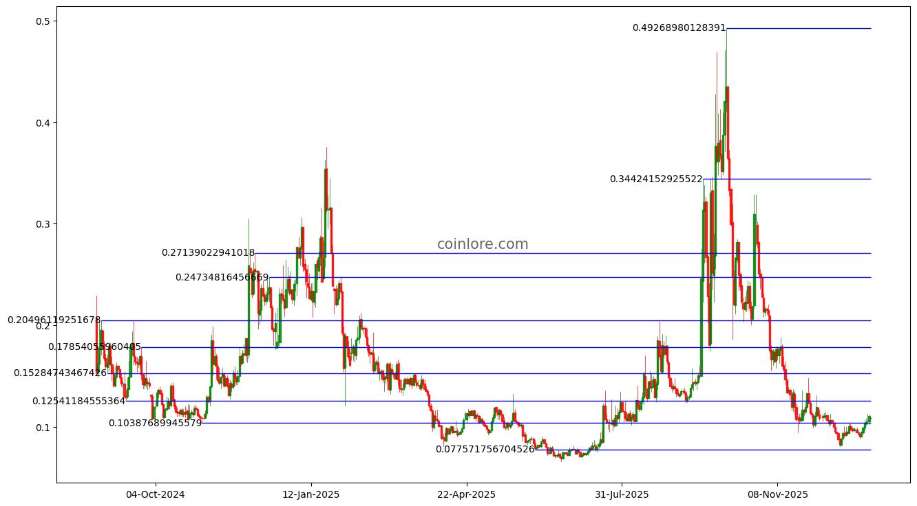 Orderly Network уровни поддержки и сопротивления