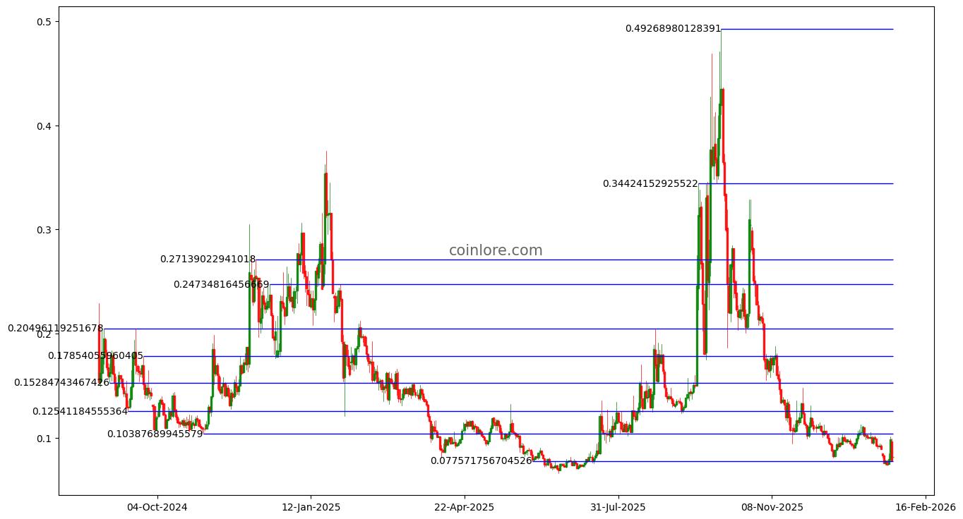 Orderly Network Destek ve Direnç Seviyeleri