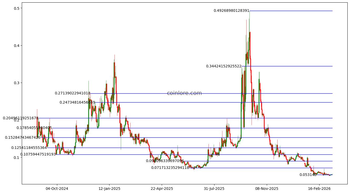 Niveles de soporte y de resistencia de Orderly Network