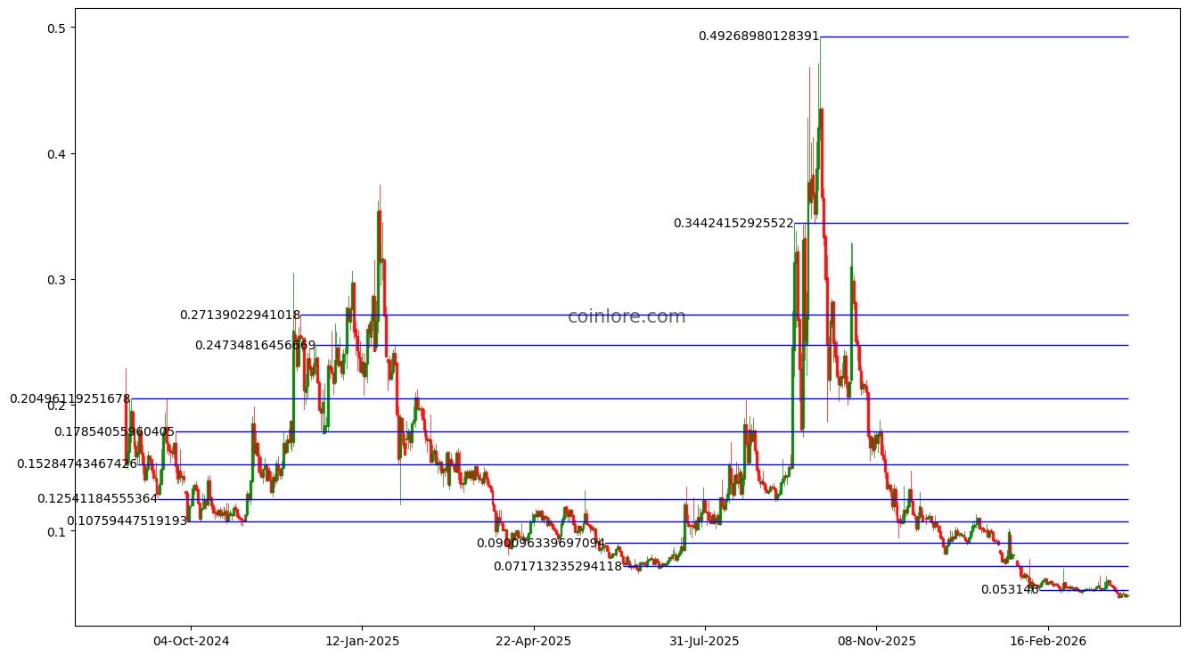 Orderly Network уровни поддержки и сопротивления