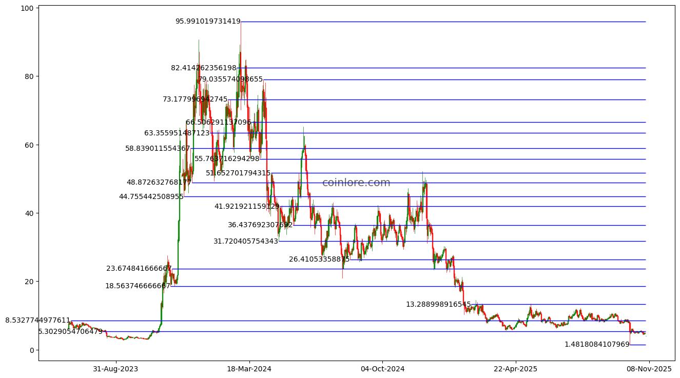 ORDI уровни поддержки и сопротивления