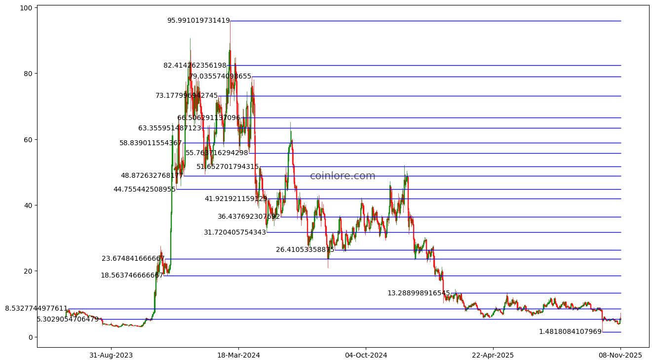 ORDI Support and resistance levels