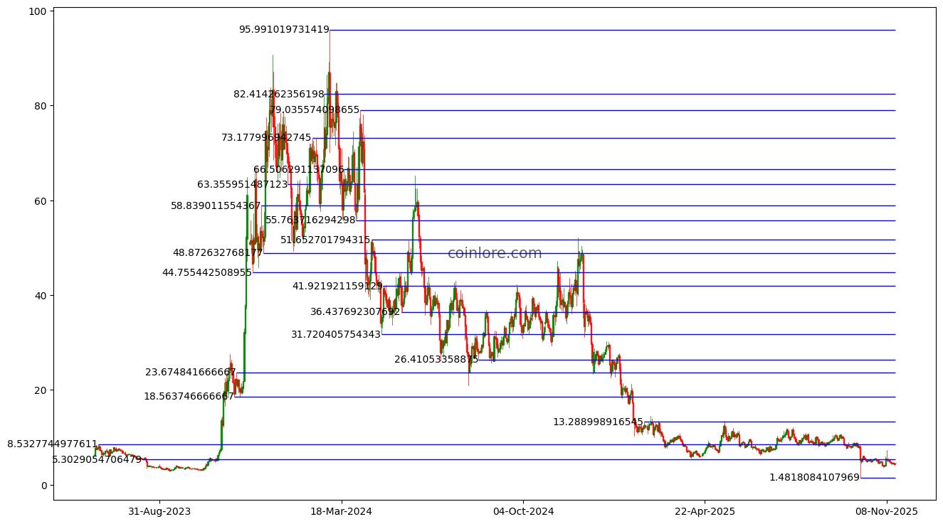 ORDI Support and resistance levels