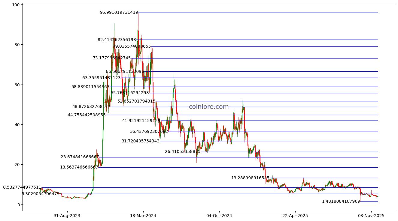 ORDI Support and resistance levels