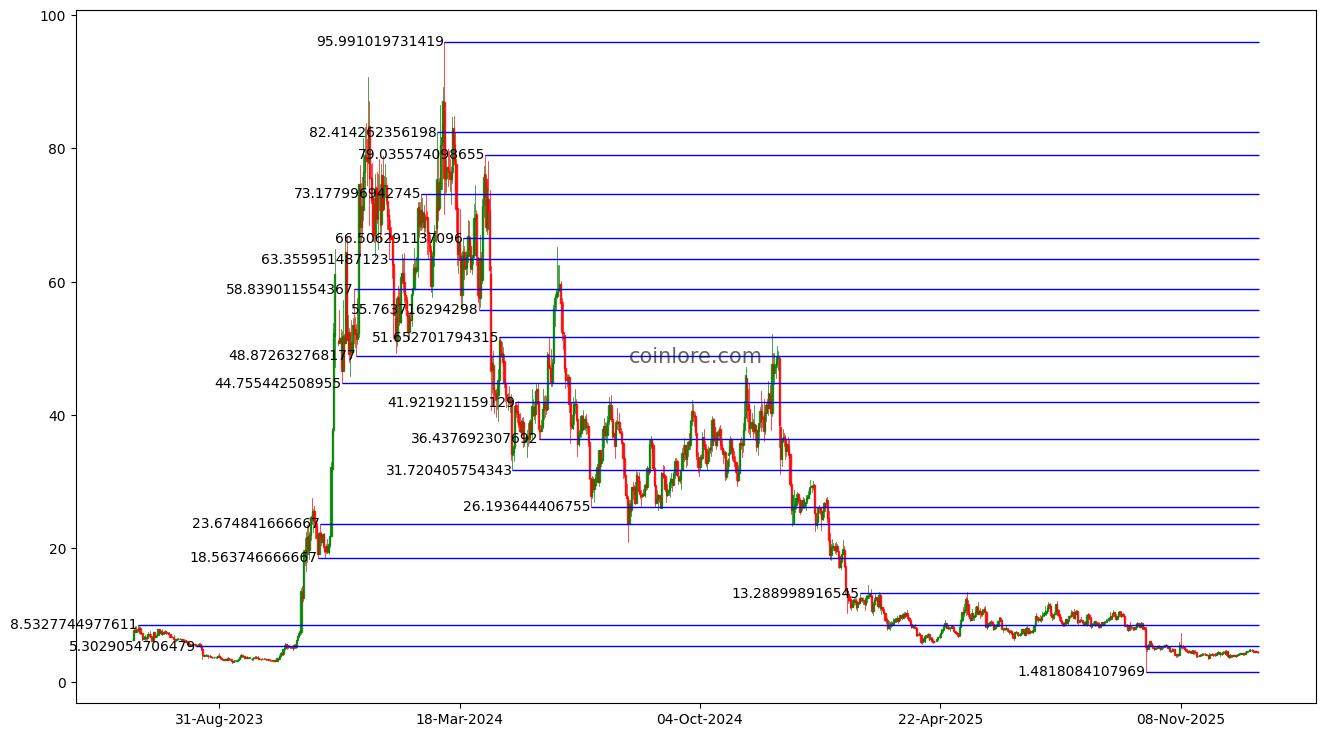 ORDI Destek ve Direnç Seviyeleri