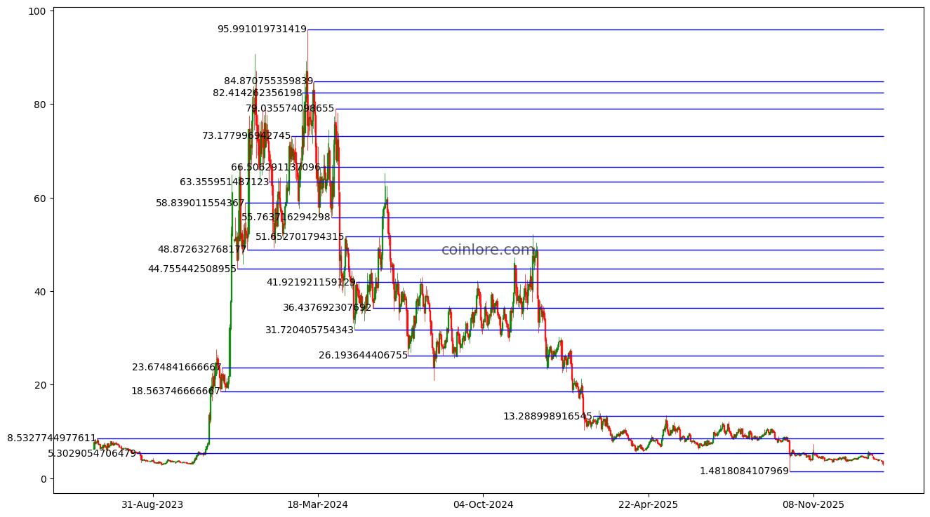 ORDI уровни поддержки и сопротивления