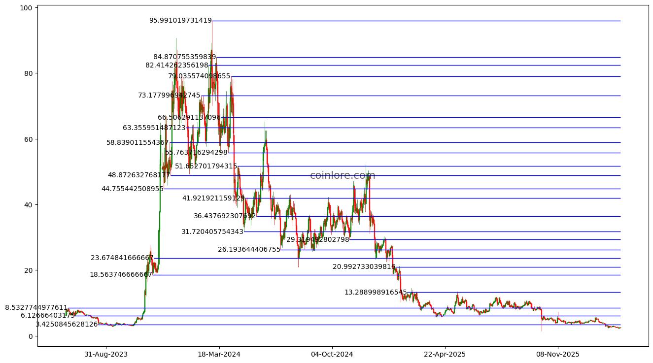 ORDI Destek ve Direnç Seviyeleri
