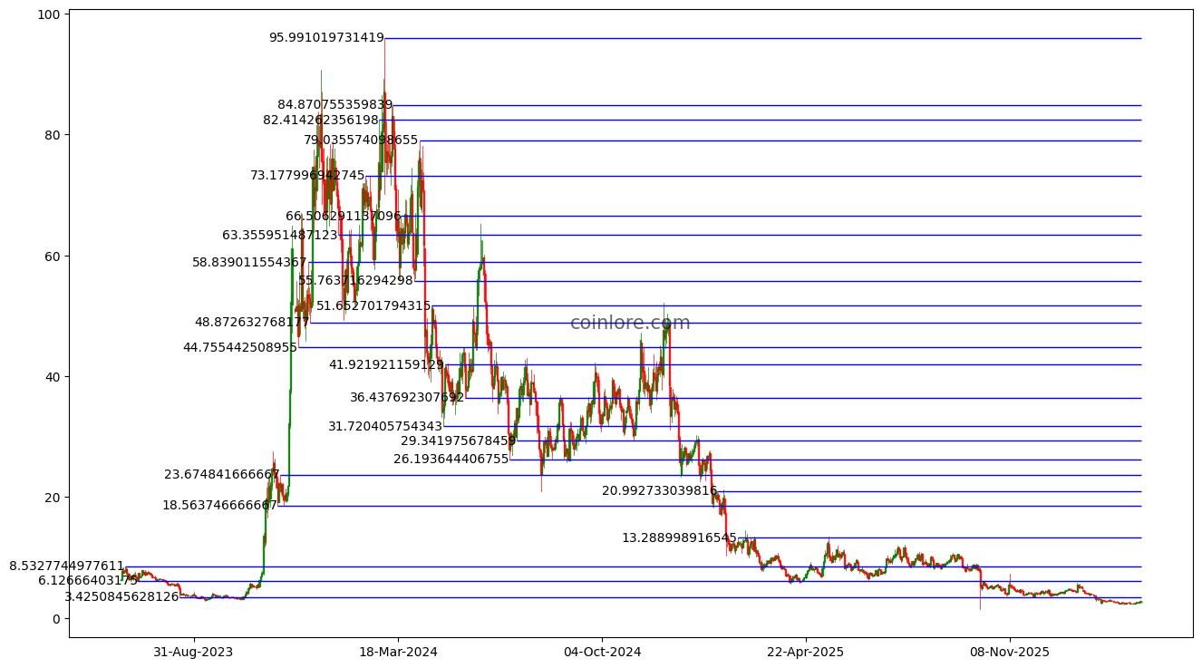 Niveles de soporte y de resistencia de ORDI