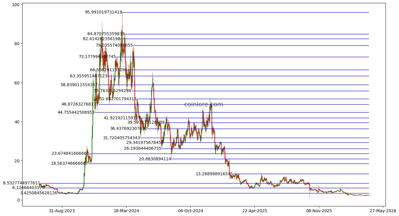 ORDI Destek ve Direnç Seviyeleri