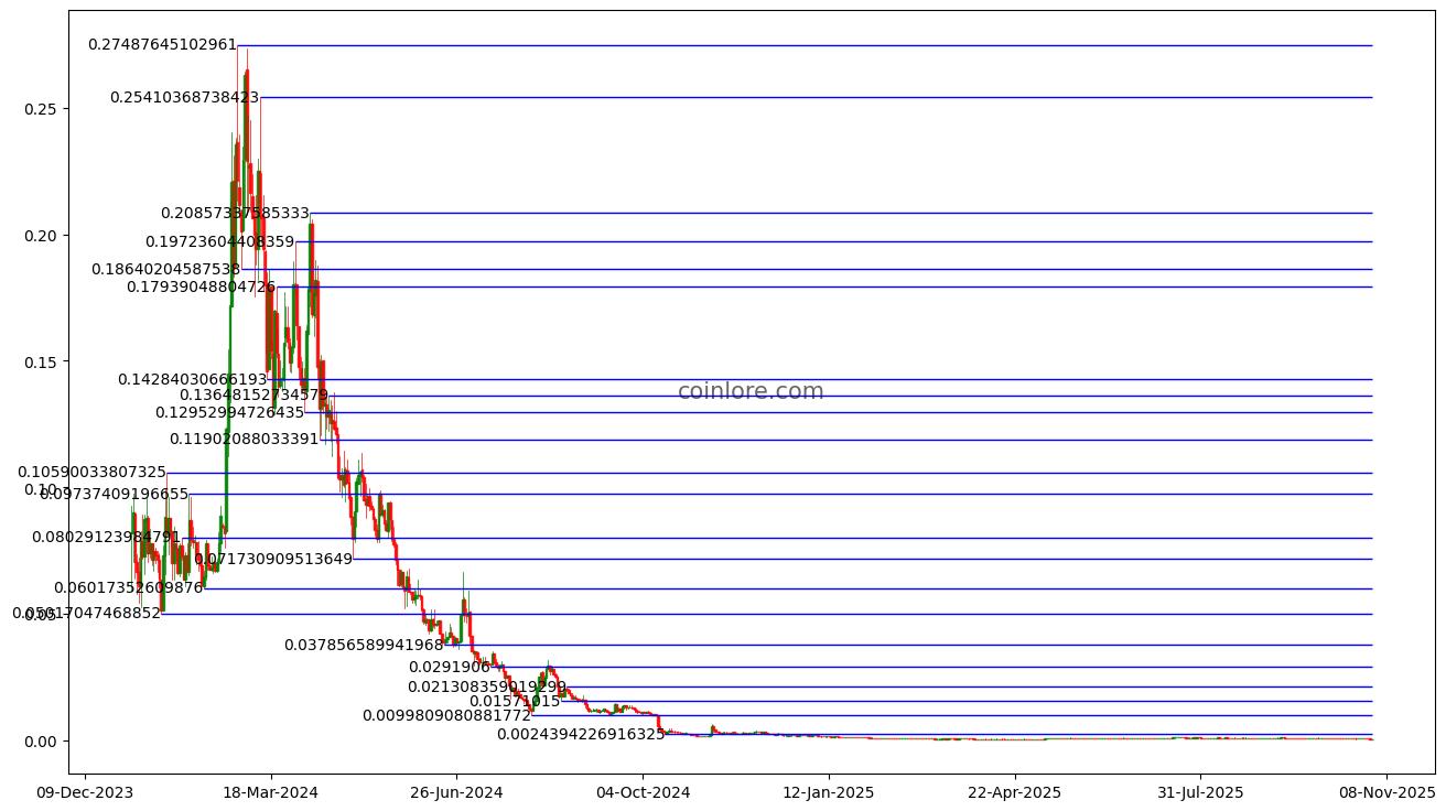 Ordiswap уровни поддержки и сопротивления