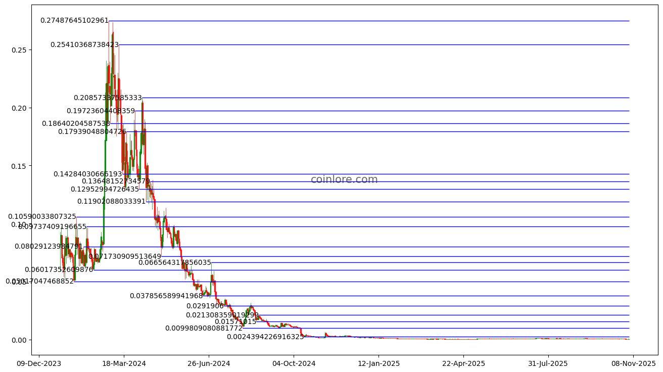 Ordiswap Support and resistance levels