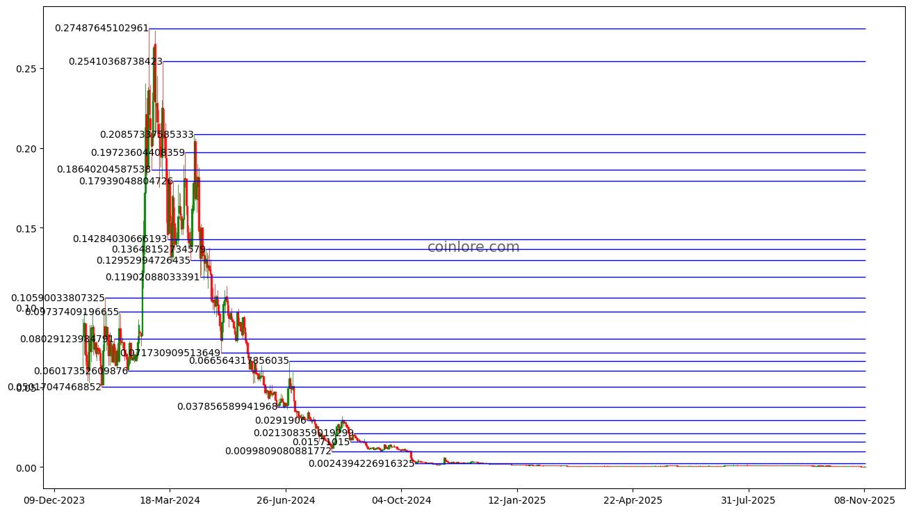 Ordiswap Support and resistance levels