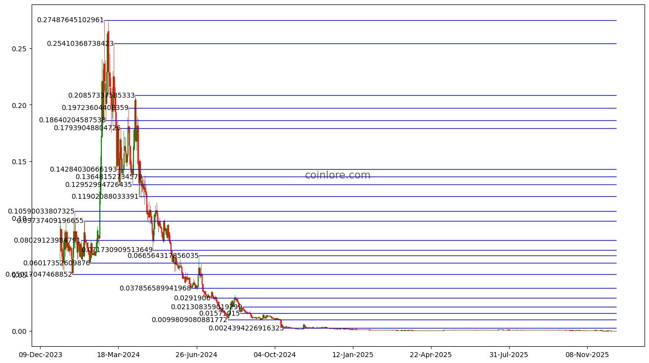 Ordiswap уровни поддержки и сопротивления