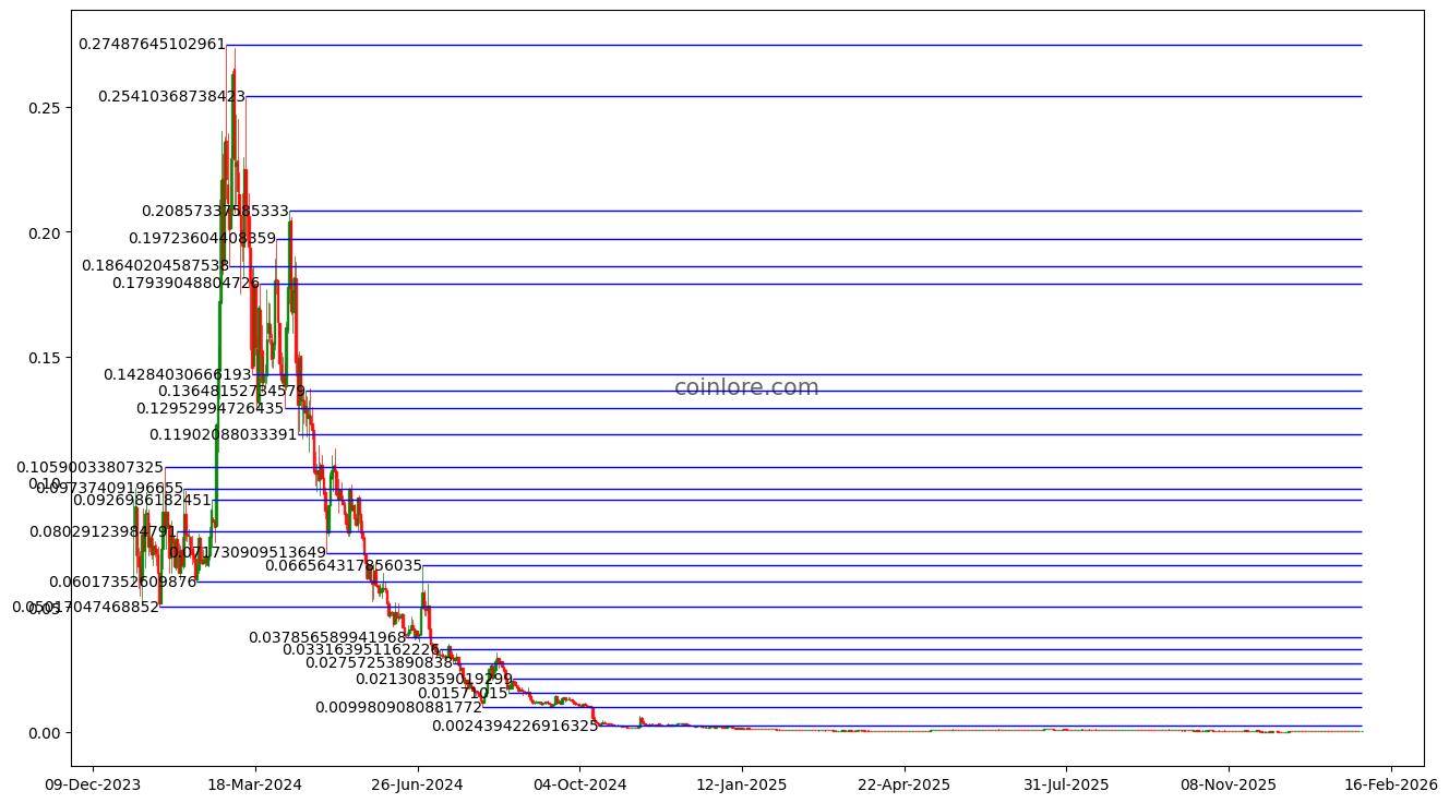 Ordiswap уровни поддержки и сопротивления