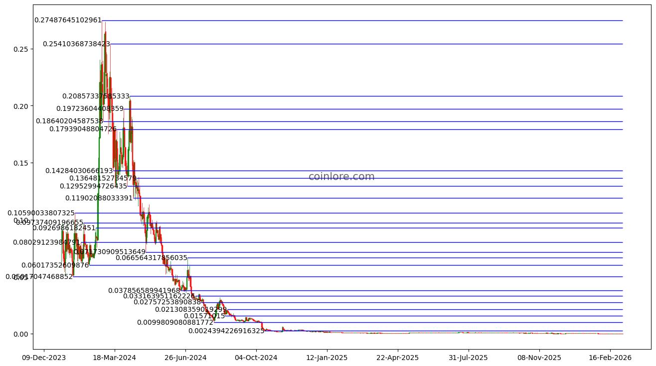 Ordiswap уровни поддержки и сопротивления
