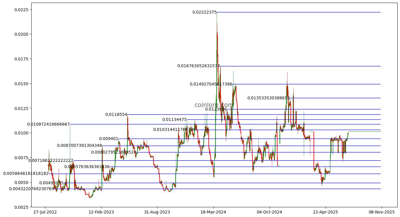 Origin Dollar Governance Support and resistance levels