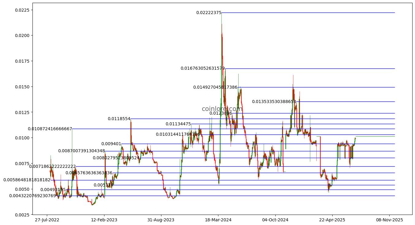 Origin Dollar Governance Support and resistance levels