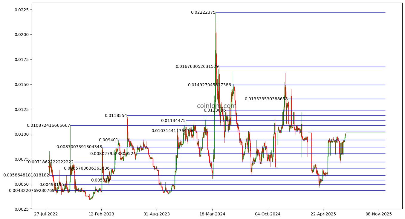 Origin Dollar Governance Support and resistance levels