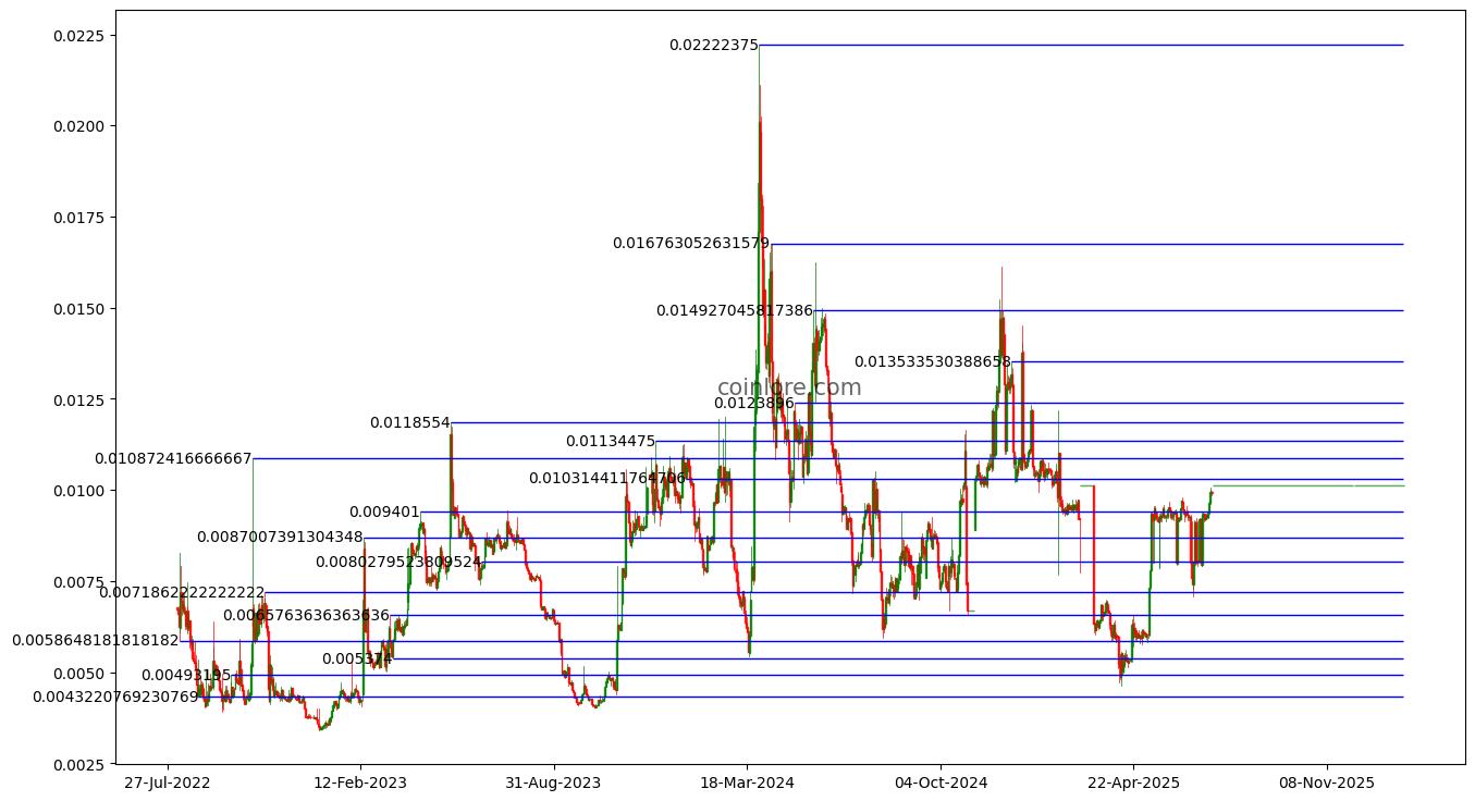 Niveles de soporte y de resistencia de Origin Dollar Governance