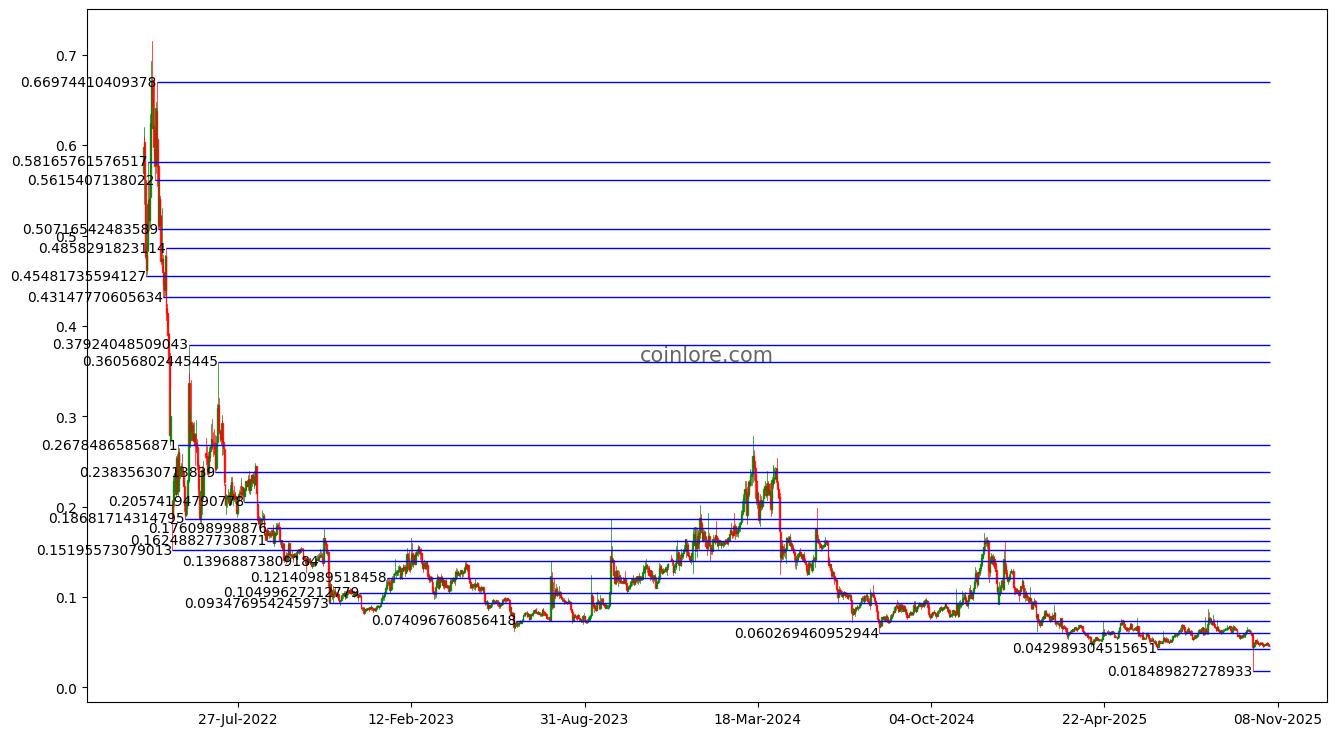 Niveles de soporte y de resistencia de Origin Protocol