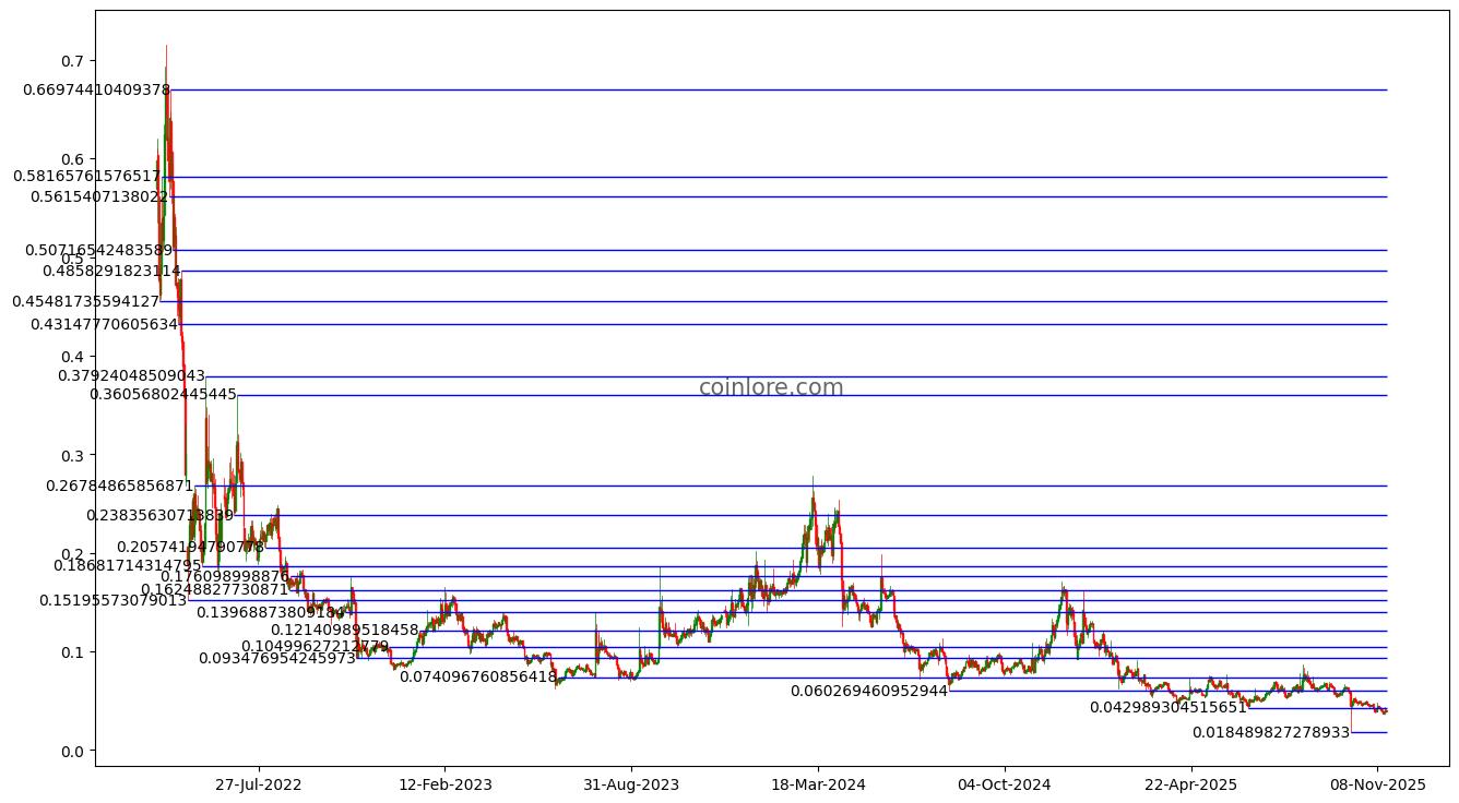 Origin Protocol Support- und Widerstandsniveaus