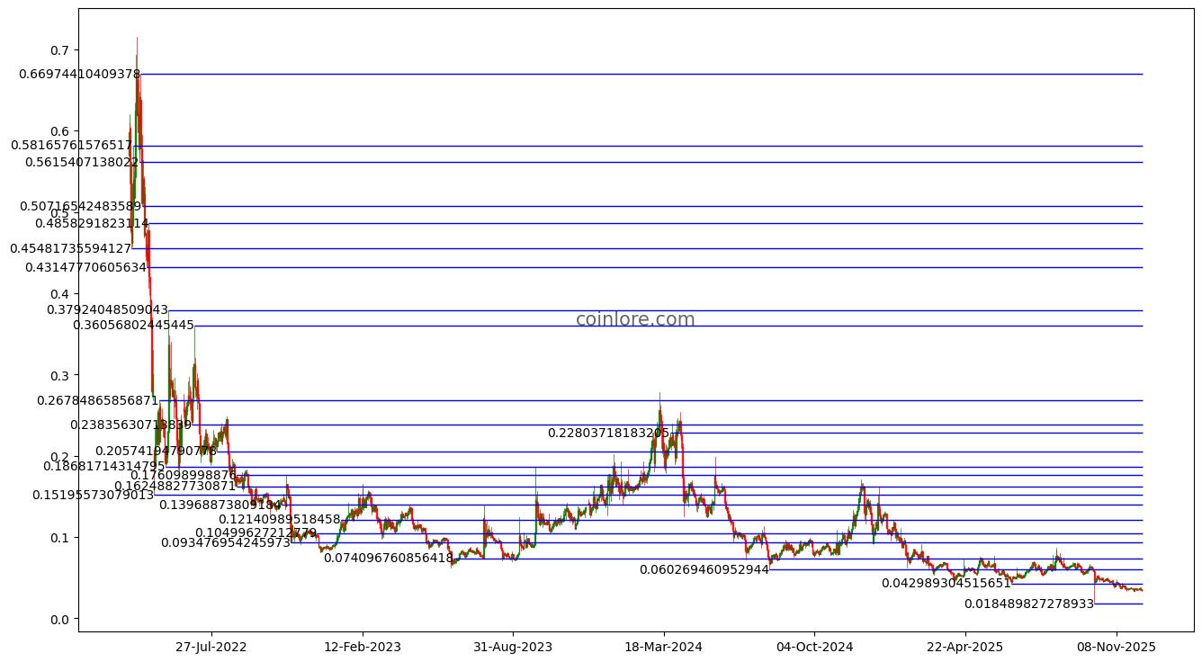 Origin Protocol уровни поддержки и сопротивления