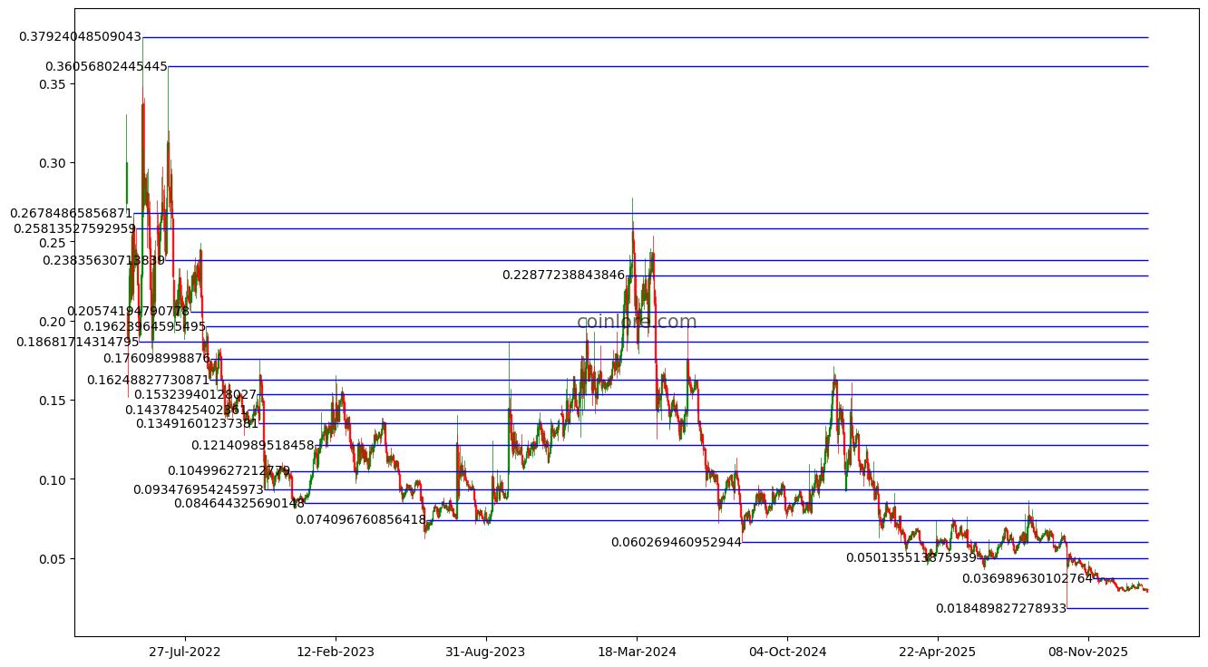 Origin Protocol уровни поддержки и сопротивления