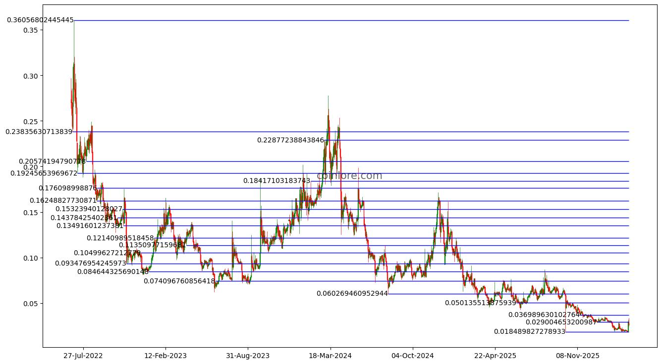 Niveles de soporte y de resistencia de Origin Protocol