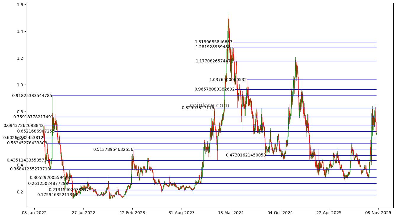 OriginTrail Destek ve Direnç Seviyeleri