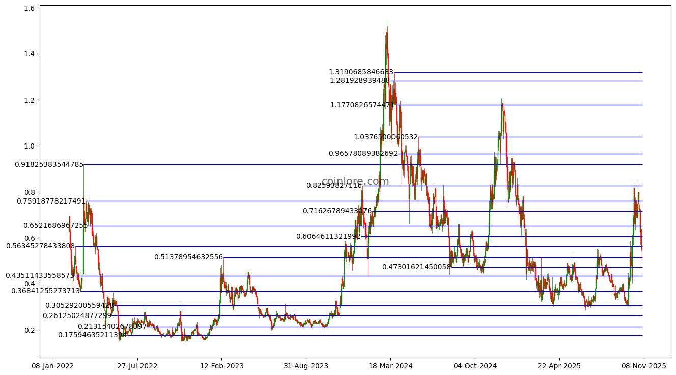 OriginTrail Support and resistance levels