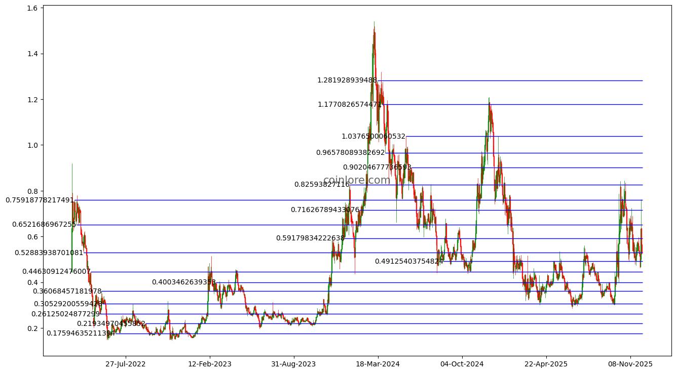 OriginTrail уровни поддержки и сопротивления
