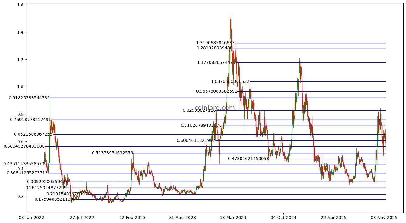 OriginTrail Destek ve Direnç Seviyeleri