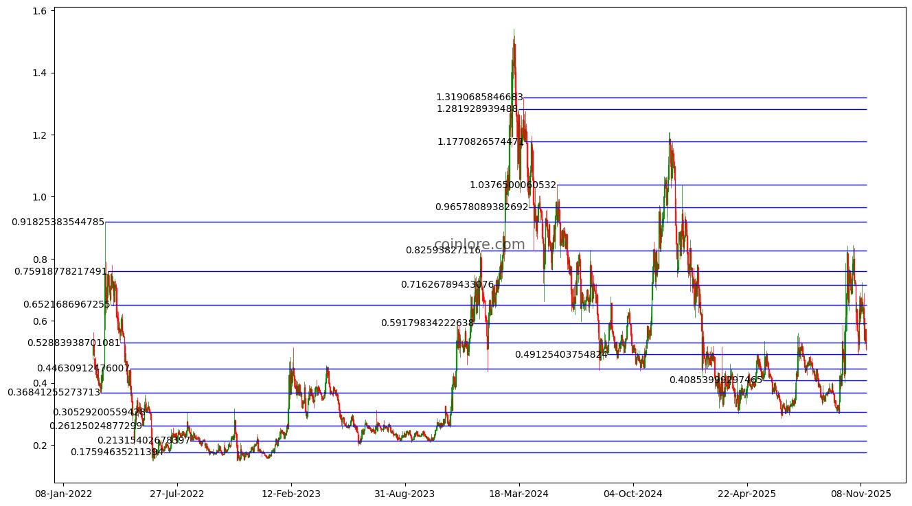 OriginTrail Support and resistance levels