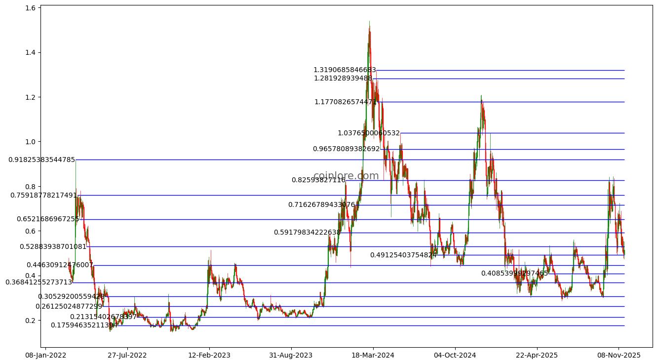 OriginTrail Destek ve Direnç Seviyeleri