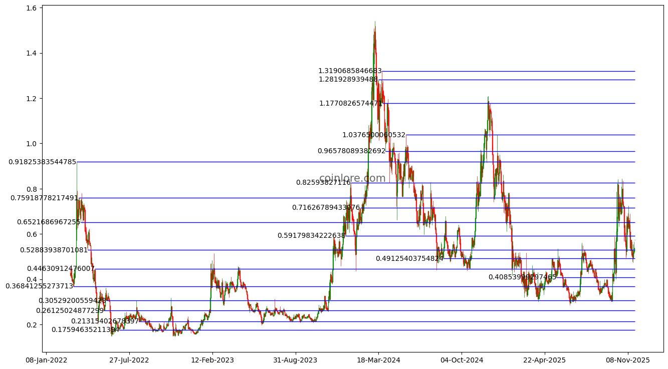 OriginTrail Support and resistance levels