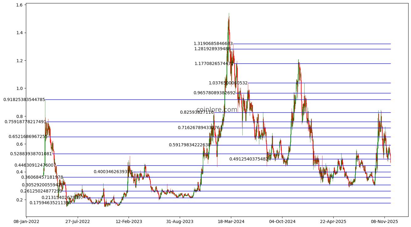 OriginTrail Support and resistance levels