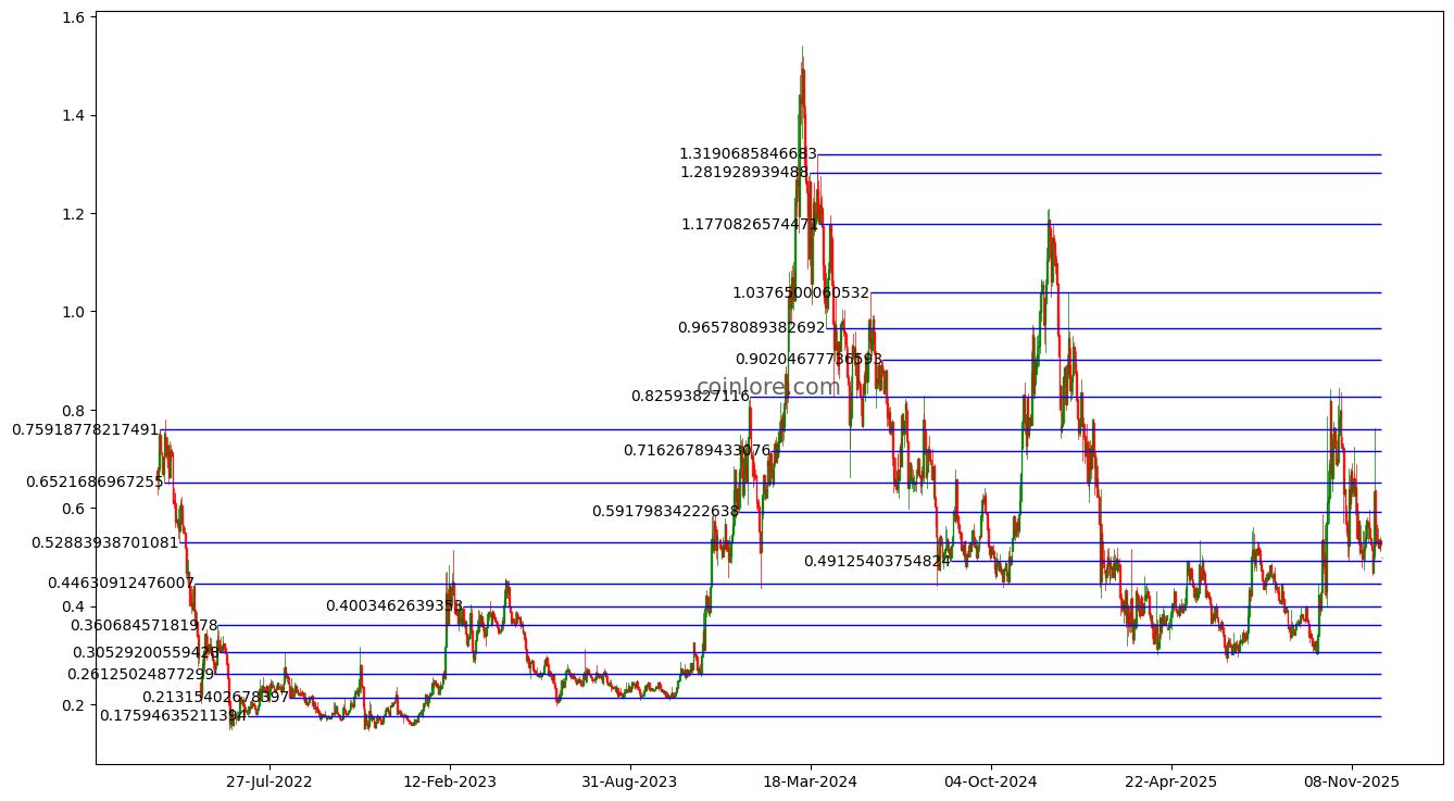 OriginTrail Support and resistance levels