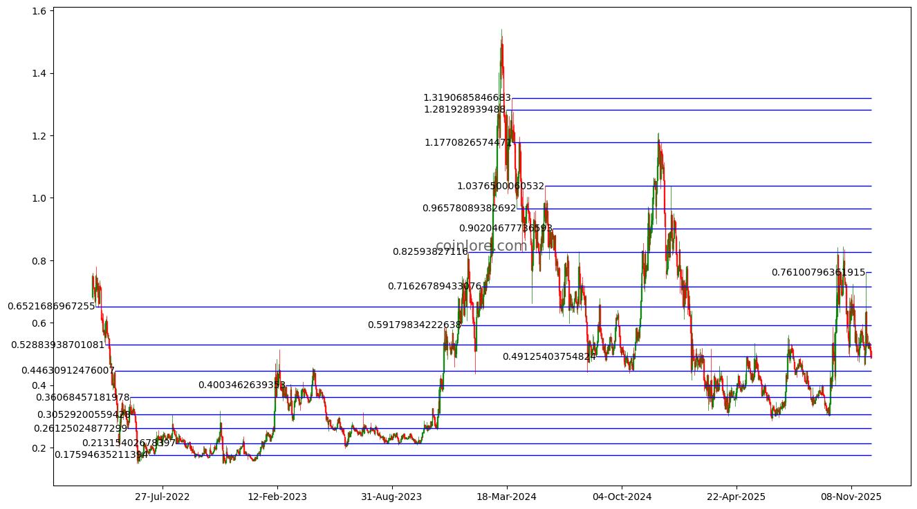 Niveles de soporte y de resistencia de OriginTrail