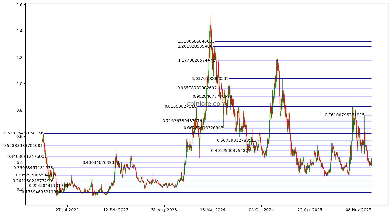 OriginTrail уровни поддержки и сопротивления