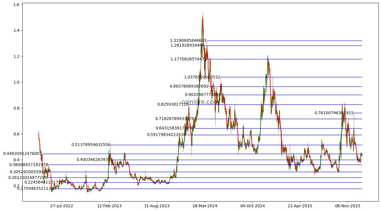 OriginTrail Destek ve Direnç Seviyeleri