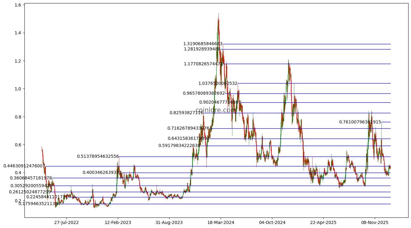 OriginTrail Destek ve Direnç Seviyeleri