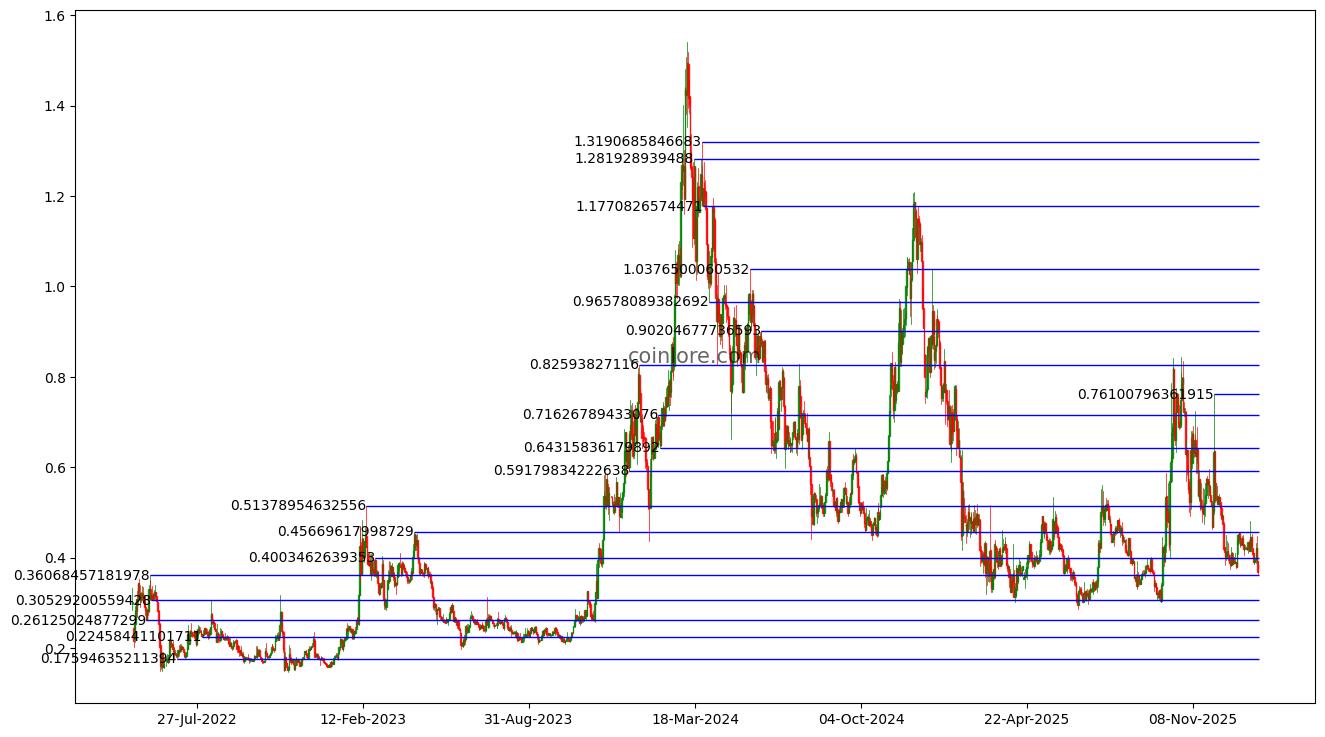Niveles de soporte y de resistencia de OriginTrail