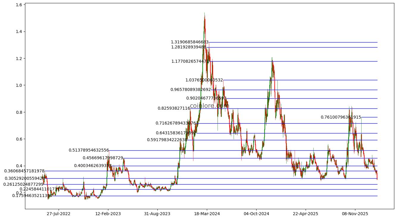OriginTrail Destek ve Direnç Seviyeleri