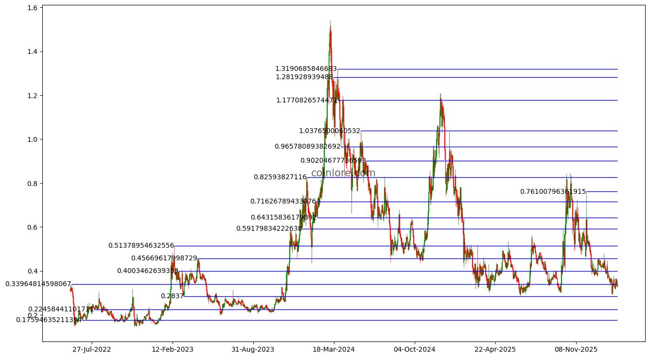 OriginTrail Destek ve Direnç Seviyeleri